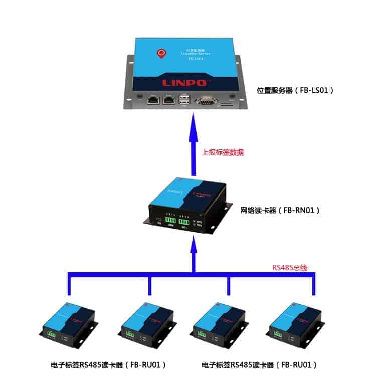 有源RFID485读卡基站 WE-RU01