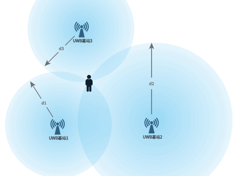 UWB室内定位产品选型手册-海南世电科技