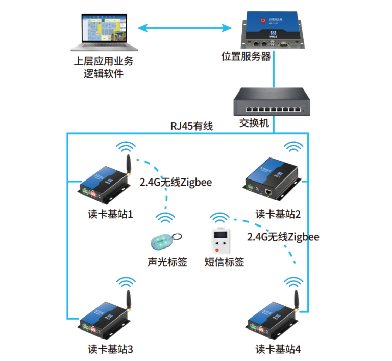 ZigBee定位产品选型手册-海南世电科技