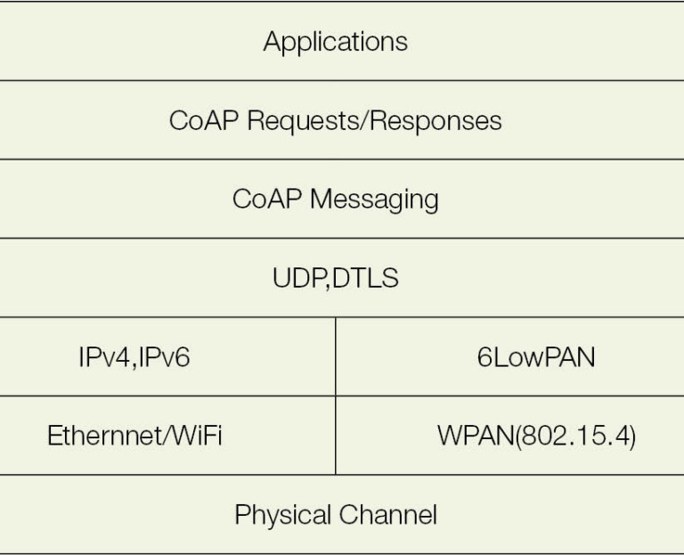 物联网通信协议–CoAP-海南世电科技