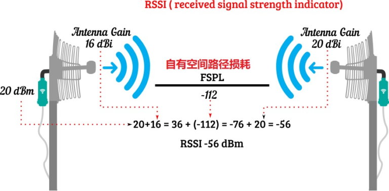 Rssi技术如何用于定位 海南世电科技