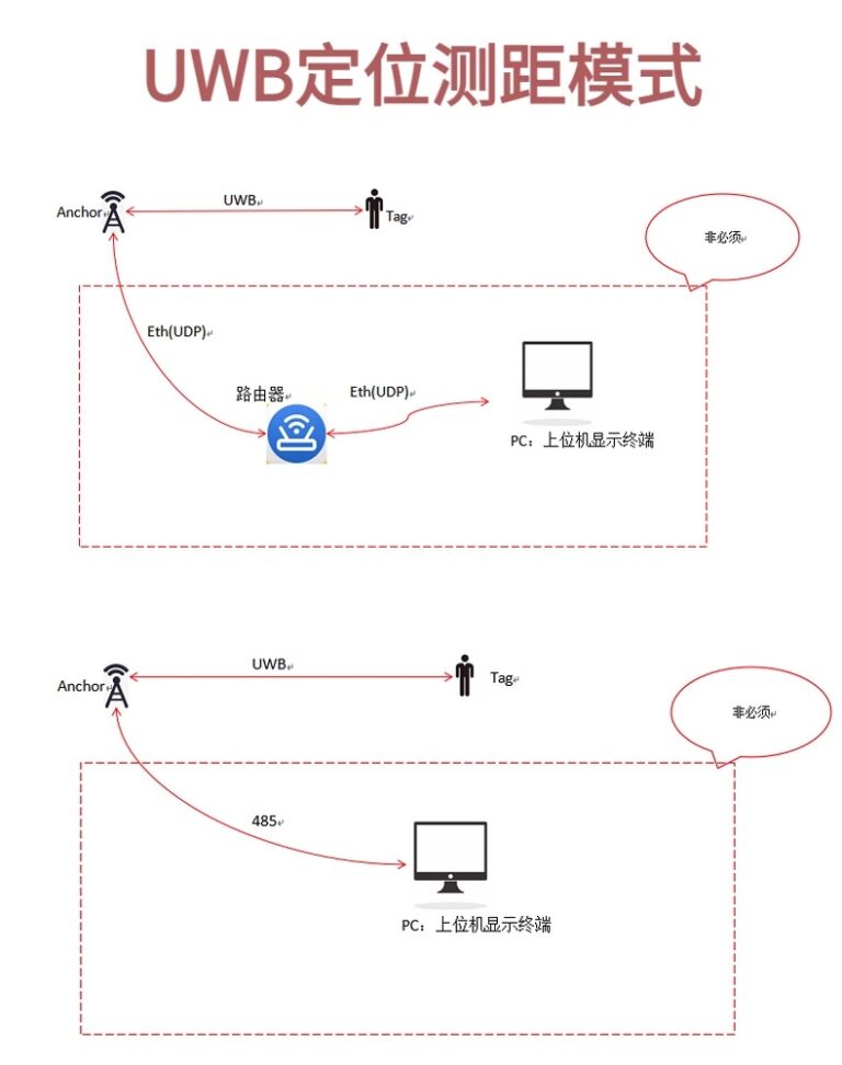 UWB高精度测距定位基站WE-UB1PJ01-02有源电子标签读卡器